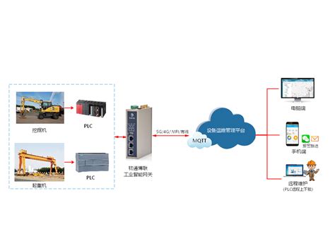 工程机械车载plc如何实现远程监控与远程上下载程序 Csdn博客
