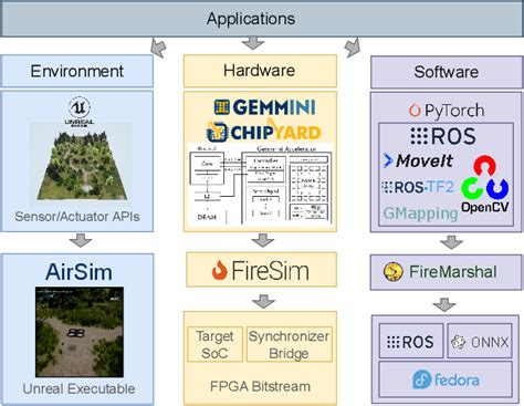 Figure 3 From RosÉ A Hardware Software Co Simulation Infrastructure