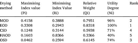 Final Ranking Of Drying Method For Controlled Mango Samples Download