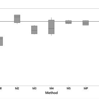 Box Plot Of Type I Errors Of The Tests Under Normal Distribution Download Scientific Diagram