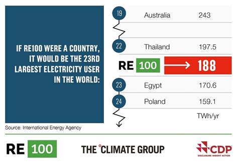 В мире наблюдается бум перехода корпораций на ВИЭ: RE100 - RenEn