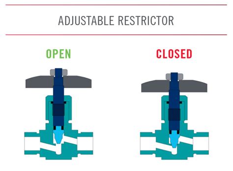 What Is A Flow Restrictor And How Does It Work The Lee Co