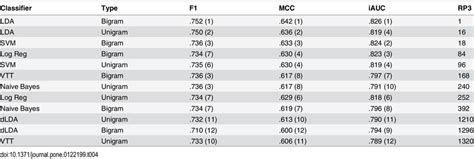 Sentence Classification Performance Performance For Both Unigram And Download Table