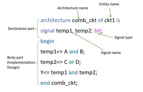 Entity And Architecture Declaration In Vhdl