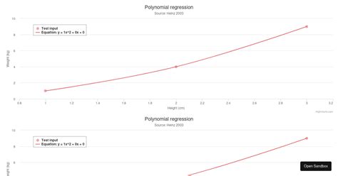 Highcharts Vue Demo Codesandbox