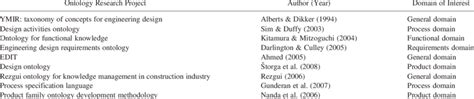 Recent Ontology Development In Engineering Design Download Table