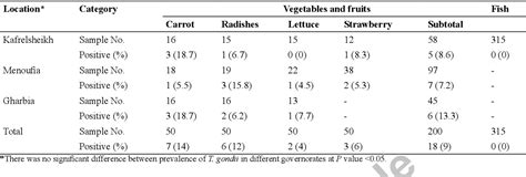 Table Ii From L E Monitoring And Molecular Detection Of Toxoplasma Gondii In Food Vegetables