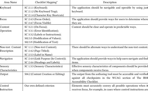 Accessibility Guideline Checklist Download Scientific Diagram