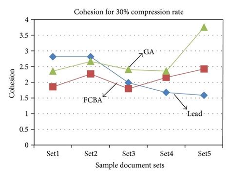 Comparison Of Various Summarization Methods Based On Readability