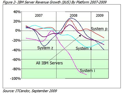 IBM System X An Integrated X Approach From The Fullest Range Vendor ITCandor