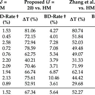 Coding Efficiency And Complexity Reduction Performance All Intra Main Download Scientific