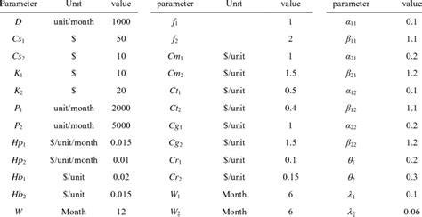 parameter value for numerical example download table