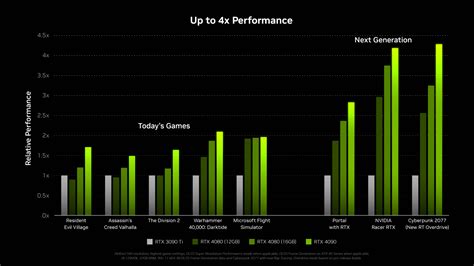 Die Nvidia Geforce Rtx 4080 And Rtx 4090 Starten Mit Bis Zu 83 Tflops Leistung Und 28 Facher