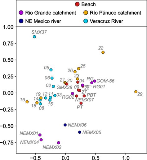 Two Dimensional Multidimensional Scaling MDS Plot For Detrital Zircon