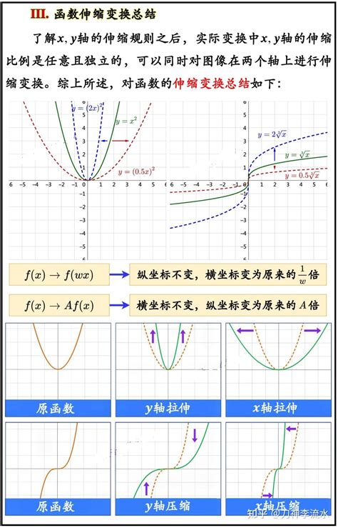 最详细函数平移伸缩变换总结【高中数学】 知乎