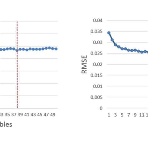 the relationship between different root mean square error rmse values