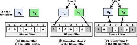 Bloom Filter Operations Example Download Scientific Diagram