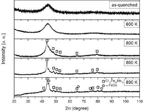 X Ray Diffraction Patterns For The As Quenched And Annealed Fe 60 Co 10