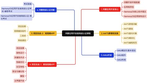 高级认证理论考试概述题目剖析鸿蒙应用开发者高级认证课程 Csdn在线视频培训