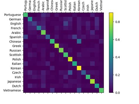 Classifying Names With A Character Level Rnn — Pytorch Tutorials 100