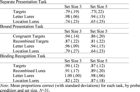 Table 1 From Edinburgh Research Explorer Maintaining Binding In Working Memory Comparing The