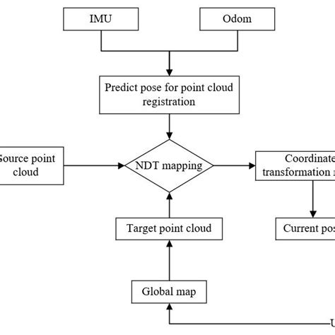 Ndt Mapping Flow Chart Download Scientific Diagram