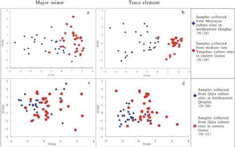 Plots Of The Fi Rst Two Principal Components For Samples Download