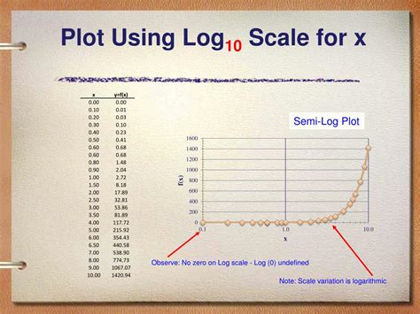 Ppt Data Visualization In Engineering Plotting Techniques And