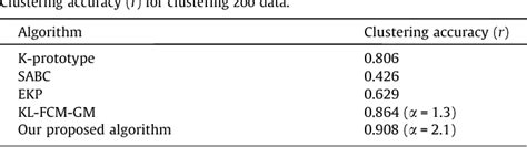Figure 1 From A Fuzzy K Prototype Clustering Algorithm For Mixed Numeric And Categorical Data