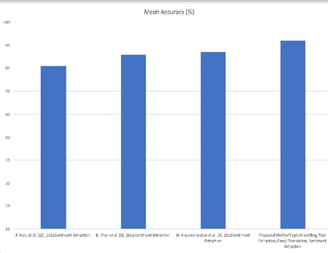 Figure 7 From A Framework To Build And Clean Multi Language Text Corpus