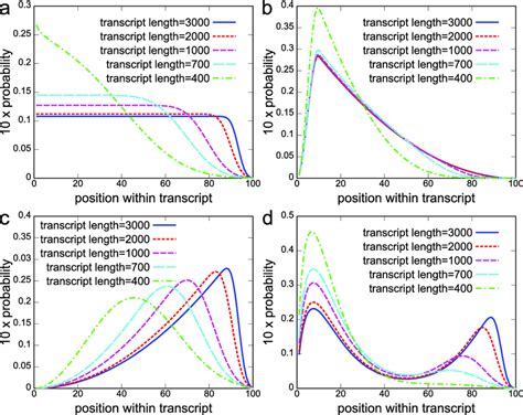 Transcript Length Dependent Fragment Start Distributions In Artificial Download Scientific