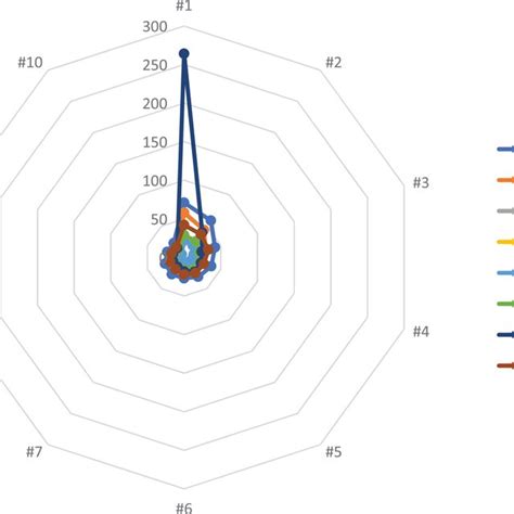 Radar Plot Of The Ten Most Cited Articles In The Ais‐8 Journals In 2021 Download Scientific