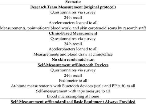 six data collection scenarios download scientific diagram