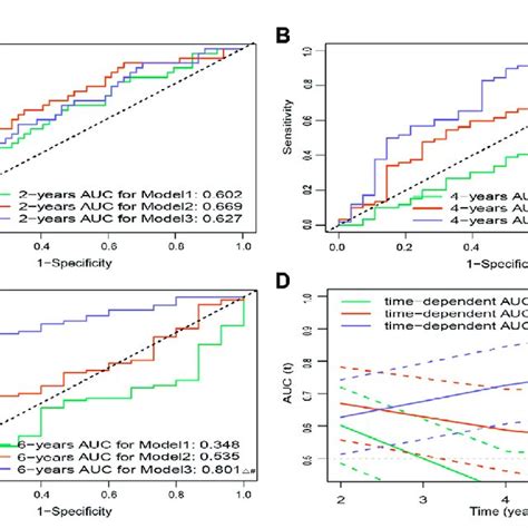 Roc Curves For Three Models Of Predicting 2 A 4 B And 6 Year C