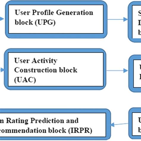 Structure Of Hybrid Semi Autoencoder Recommendation Hsar Model