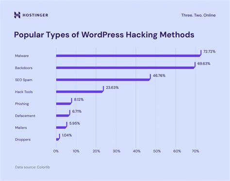 23 Wordpress Statistics For 2025 Market Trends And Insights
