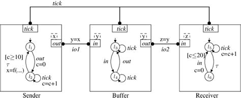 Bip Example Sender Buffer Receiver System Download Scientific Diagram
