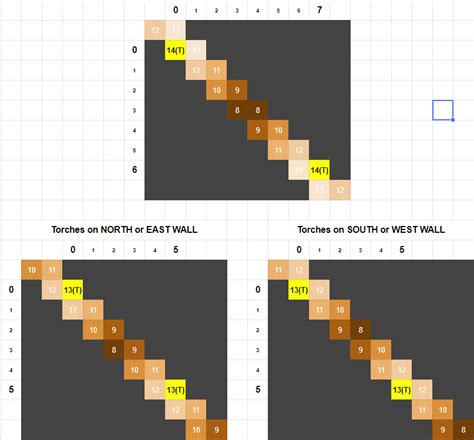 Minecraft Java Edition How Far Do I Have To Place Torches So That Mobs Will Not Spawn Near Me