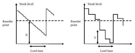 Re Order Point Behavior Example Download Scientific Diagram