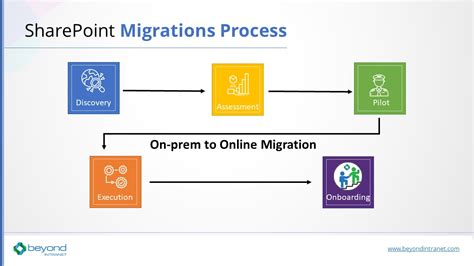 What Is Sharepoint Online Migration Beyond Intranet