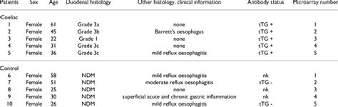 Microarray Experiment Patient Clinical Details Download Table