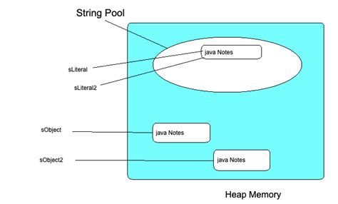 String Pool In Java