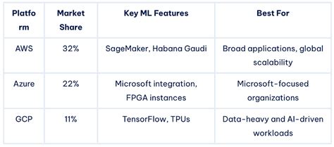 AWS Vs Azure Vs GCP Choosing The Right ML Infrastructure