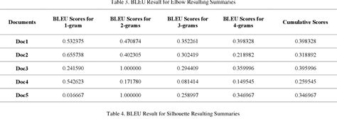 Table 3 From Extractive Based Text Summarization Using Kmeans And Tf Idf Semantic Scholar
