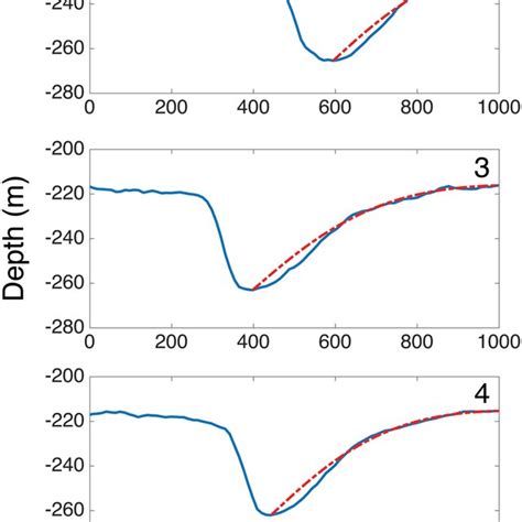 Cross‐sections From Figure 1 Plotted With Distance Along The