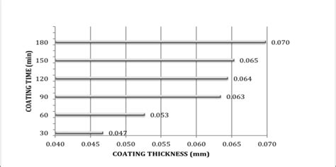 Coating Thickness Against Coating Time Download Scientific Diagram