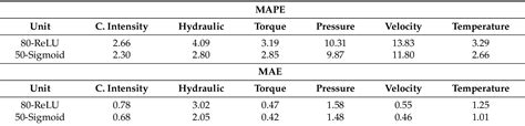 Table 5 From Comparing Lstm And Gru Models To Predict The Condition Of A Pulp Paper Press