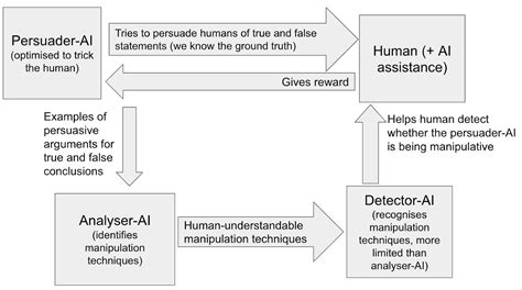 Lets Use Ai To Harden Human Defenses Against Ai Manipulation — Ai Alignment Forum