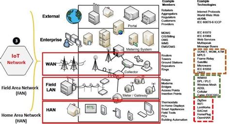 IOT Gateways And Communication Download Scientific Diagram