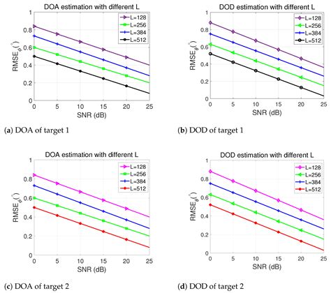 Sensors Free Full Text Low Complexity 2d Dod And 2d Doa Estimation In Bistatic Mimo Radar